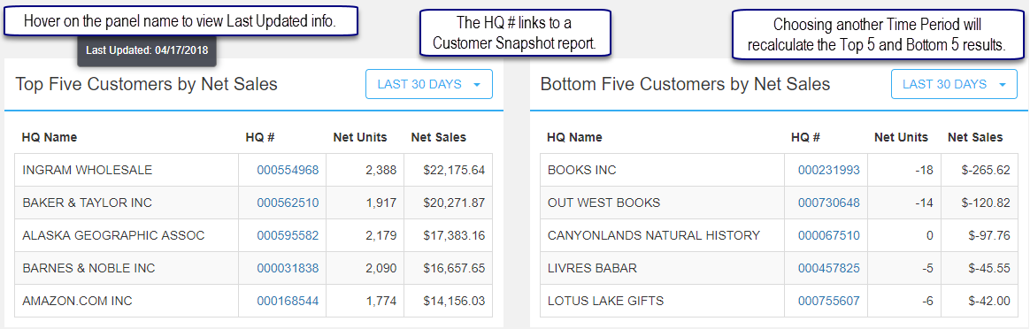 Top Five and Bottom Five Customers by Net Sales – Ingram iQ for ...