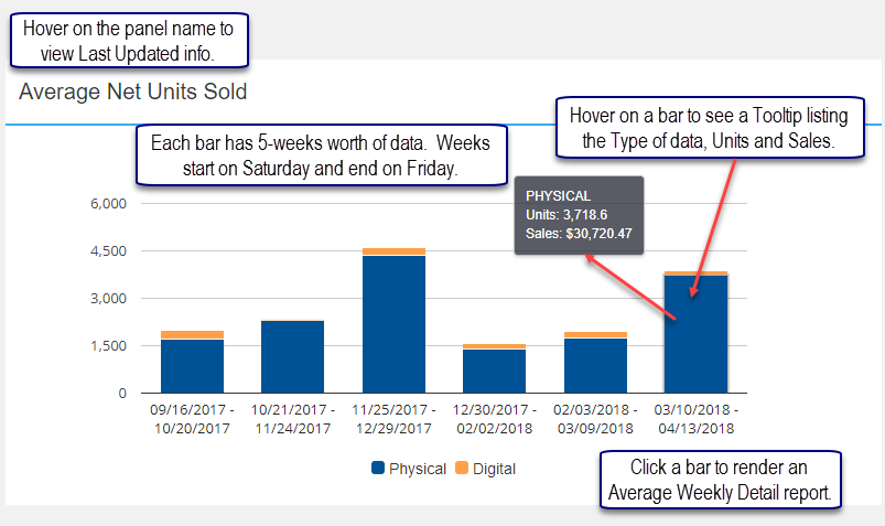 Average Net Units Sold – Ingram iQ for Distributed Publishers