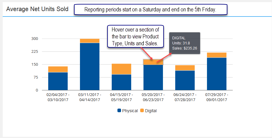 Average Net Units Sold – Ingram iQ for Distributed Publishers